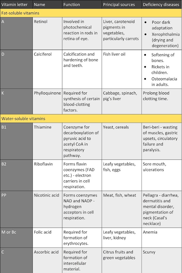 Student Study Notes: STPM Biology Biological Molecules Part 19 Mineral ...