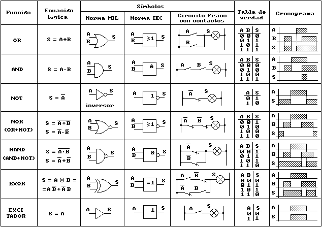 ROBÓTICA CON ARDUINO: 2.- DIGITAL: PUERTAS LÓGICAS