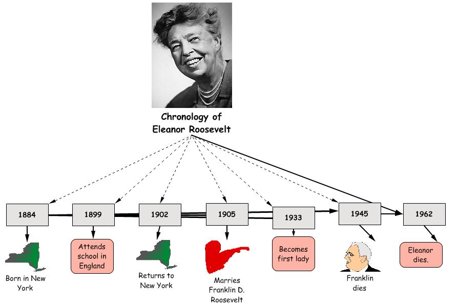 Franklin Roosevelt Presidency Timeline