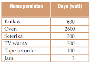 Pengertian Rumus dan Contoh Cara Menghitung Daya Listrik