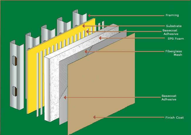 What is Exterior Insulation Finishing System (EIFS)?