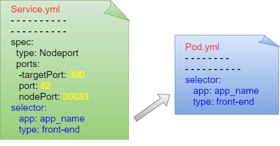 Kubernetes 101: Services -NodePort-