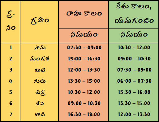 Rahukalam yamagandam durmuhurtam difference and details- రాహుకాలం ...