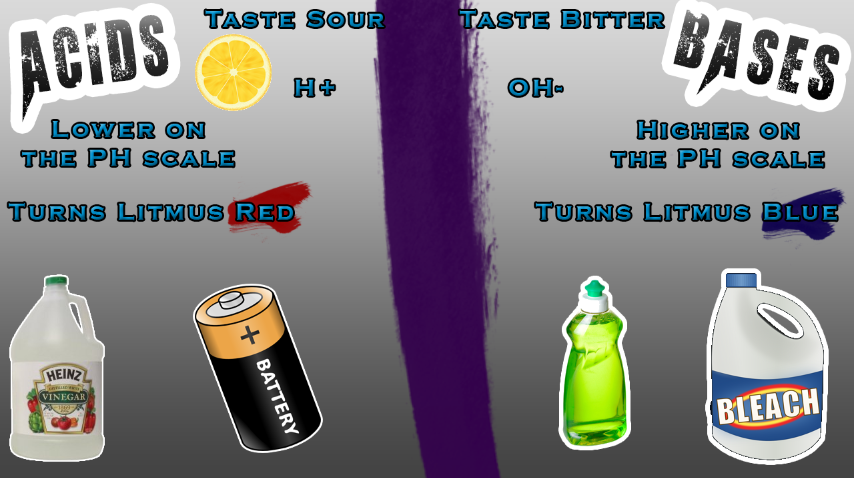 Digital Science 10: Acids and Bases Poster