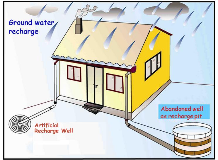 RainManSpeaks from Bangalore: Steps involved in harvesting rainwater ...
