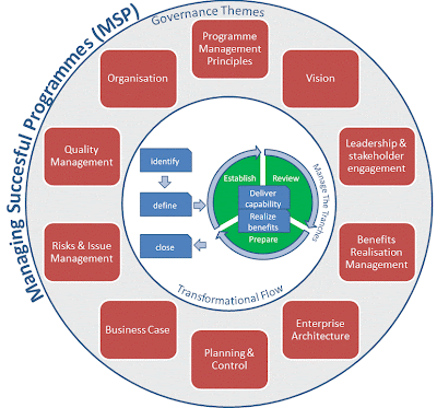 Koen Renders about Business and ICT: Managing Successful Programmes