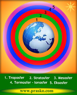 Lapisan Atmosfer : Troposfer, Stratosfer, Mesosfer, Termosfer (Ionosfer ...