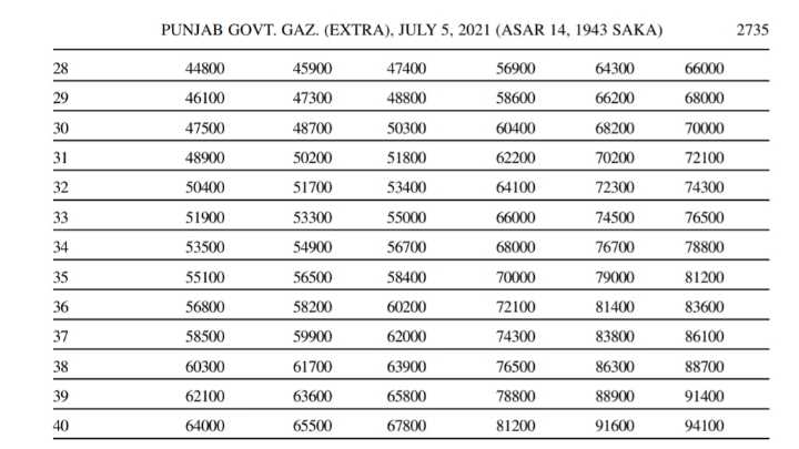 PUNJAB NEWS ONLINE: 6th PAY COMMISSION : ਪੰਜਾਬ ਸਰਕਾਰ ਵੱਲੋਂ PAY REVISION ...