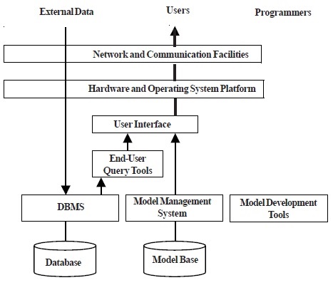 Management for All: BUILDING DSS / ESS IN AN ORGANISATION