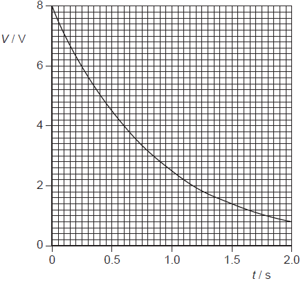 A capacitor C is charged using a supply of e.m.f. 8.0 V. It is then ...
