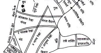 Jeevan Rekha, Hridhya Rekha, Mastak Rekha, Surya Rekha, Bhagya Rekha Ka ...