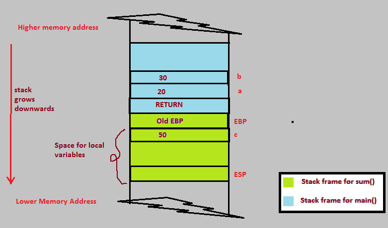 Buffer Overflow Series : Understanding the memory layout