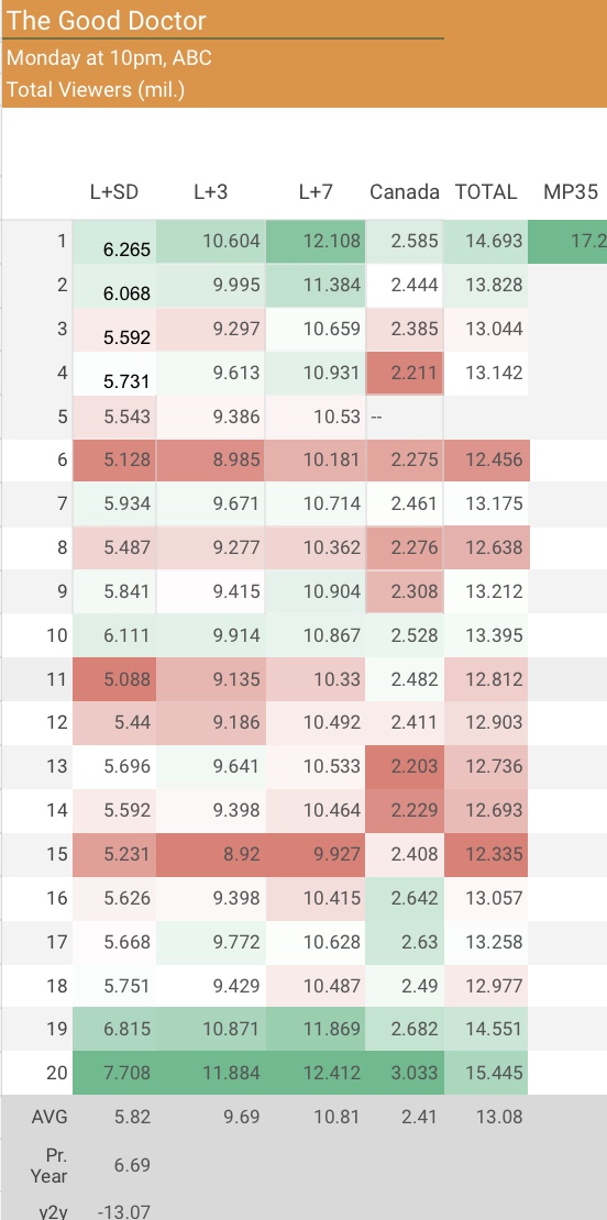 The Good Doctor Ratings--Season 3 (2019-20) - The TV Ratings Guide