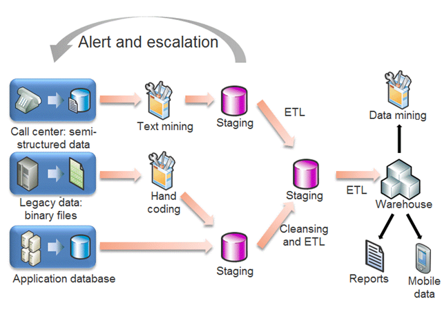 Integrasi Database, Software, Middleware ~ Evan Susanto