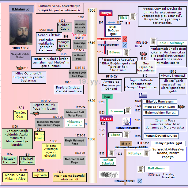Okuma Atlası: II.Mahmud