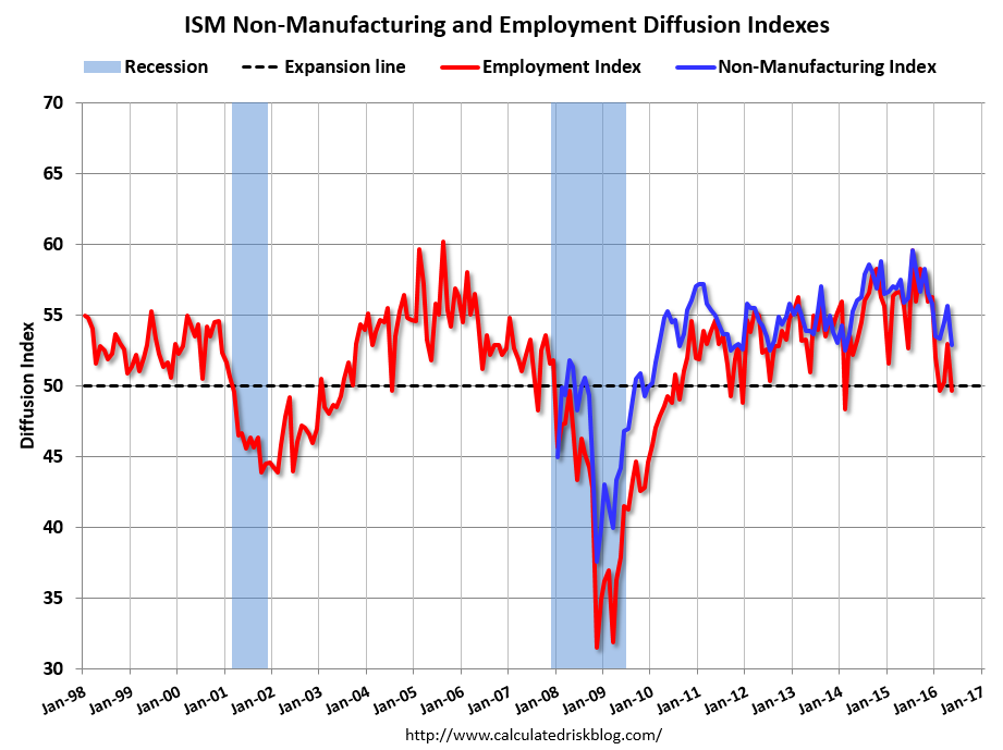 Calculated Risk: ISM Non-Manufacturing Index increased to 56.5% in June