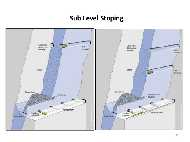 principales partes mineria: METODO SUBLEVEL STOPING