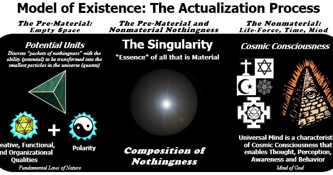 Elements of Existence: Model of Existence - Post 2: Singularity, Potential, Consciousness