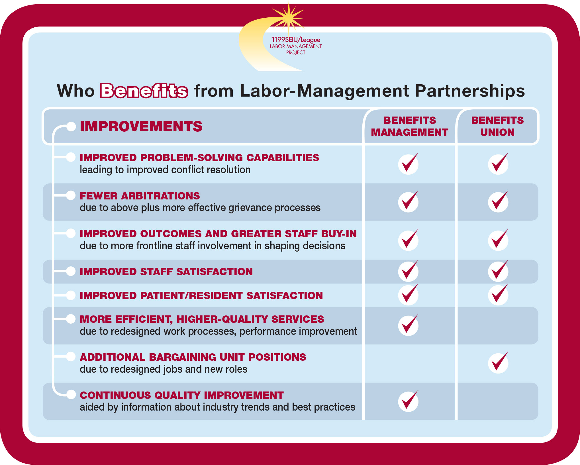 Management & Union Partnership