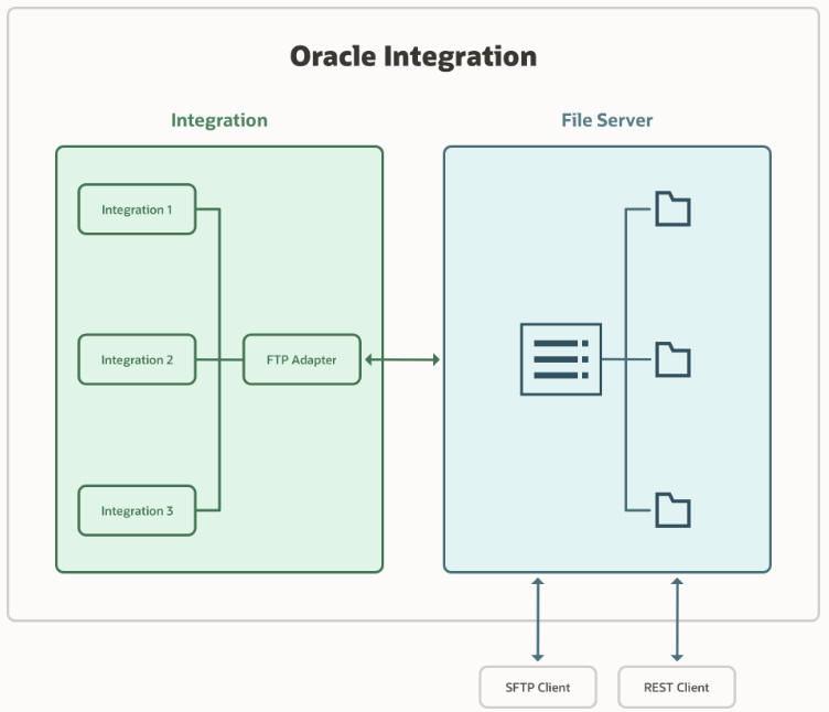 iPaaS@ORACLE.CLOUD: #777 - OIC --> File Server Feature