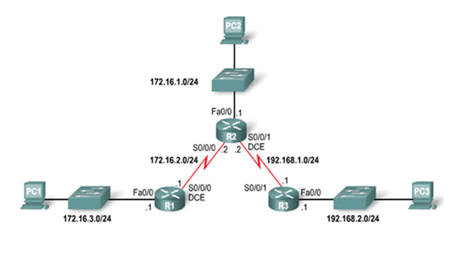 Pengertian dan Definisi Routing Static - TutorialCaraKomputer.com