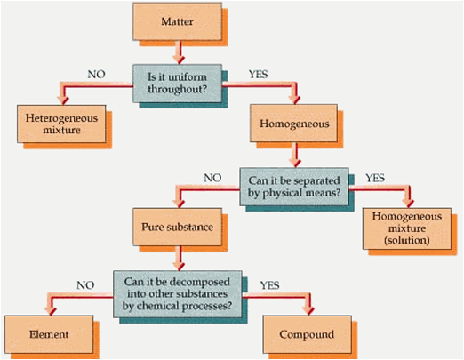 Mrs. Remis' Science Blog - 8th grade: MIXTURES - #13