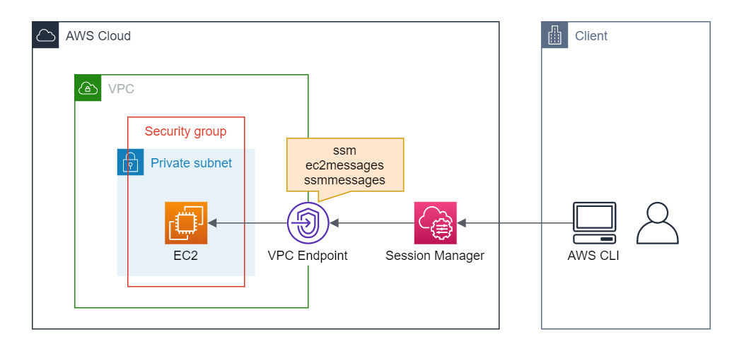 Session Manager を使って Private EC2 にアクセスする方法 - galife