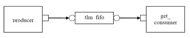 UVM: TLM Interfaces (Ports, Exports, FIFOs)