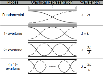 A pipe of length 100 cm is open at both ends. A loudspeaker situated at ...