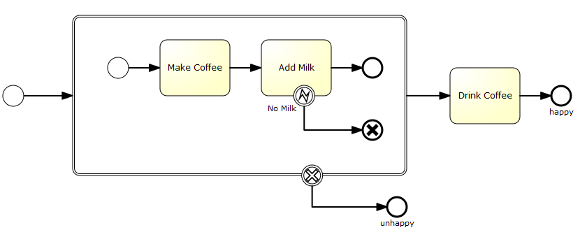 Where is the “retry” in BPMN 2.0? | BPM-Guide.de