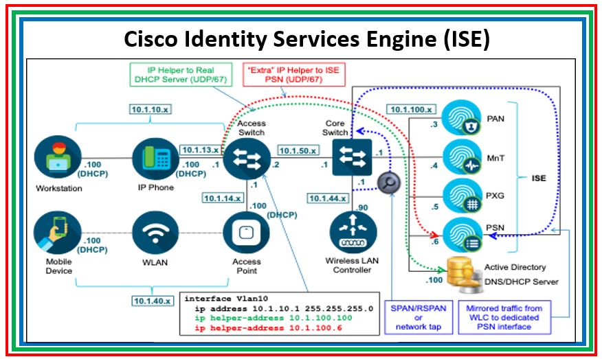 Network Access Control (NAC) - Cisco ISE Vs HPE Aruba Clearpass - The ...