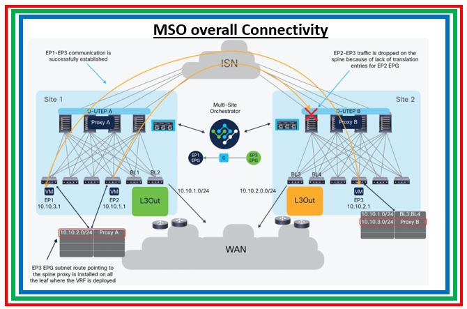 Cisco ACI: Part 1-Multi-Site Orchestrator Deployment (MSO) - The ...