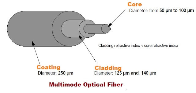 Why multimode optical fiber commonly not used in telecom?