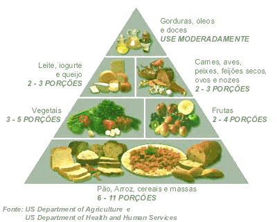 Só Nutrição: A nova piramide alimentar