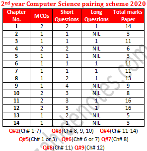 2nd year computer scheme 2020 - Zahid Notes