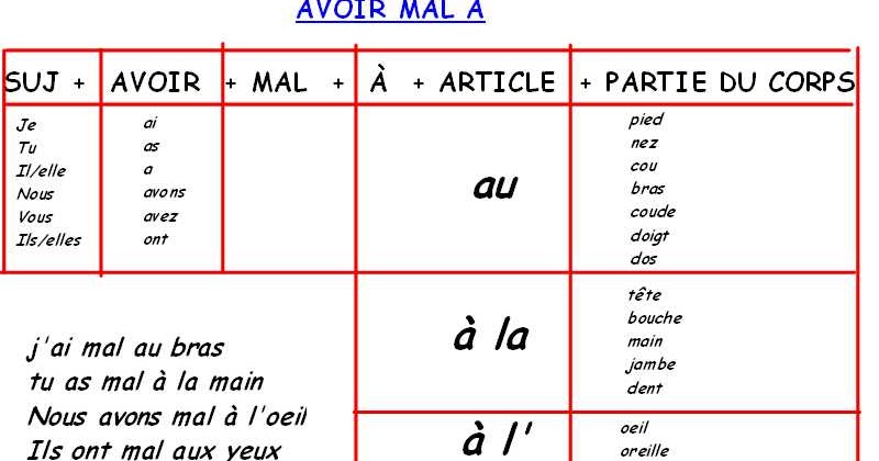 En Français, SVP: 2-1-3 - 2º ESO - Unité 1 - Avoir mal à...