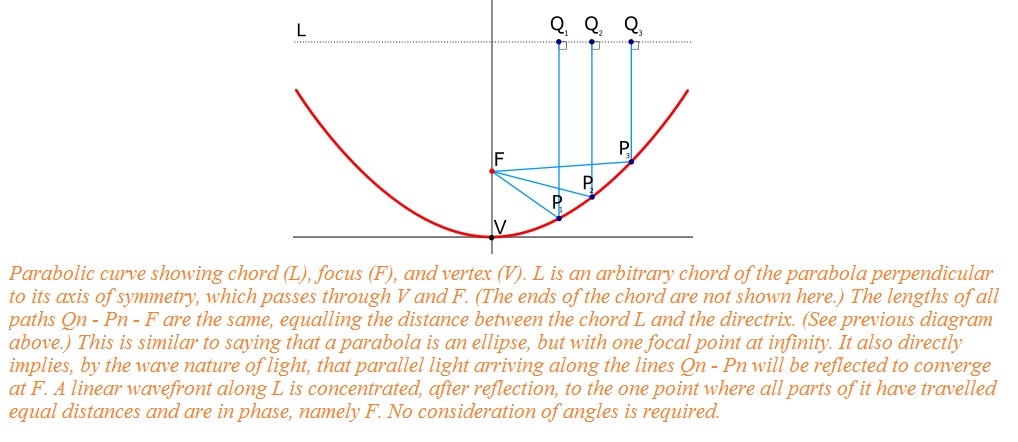 Derivation of the focus | Conic Section