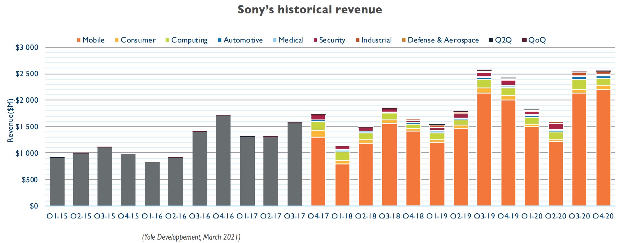 Image Sensors World: Yole CIS Market Update Image Sensors World: Yole CIS Market Update