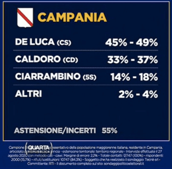 Elezioni Regione Campania Il Sondaggio Politico Elettorale Tecnè 27