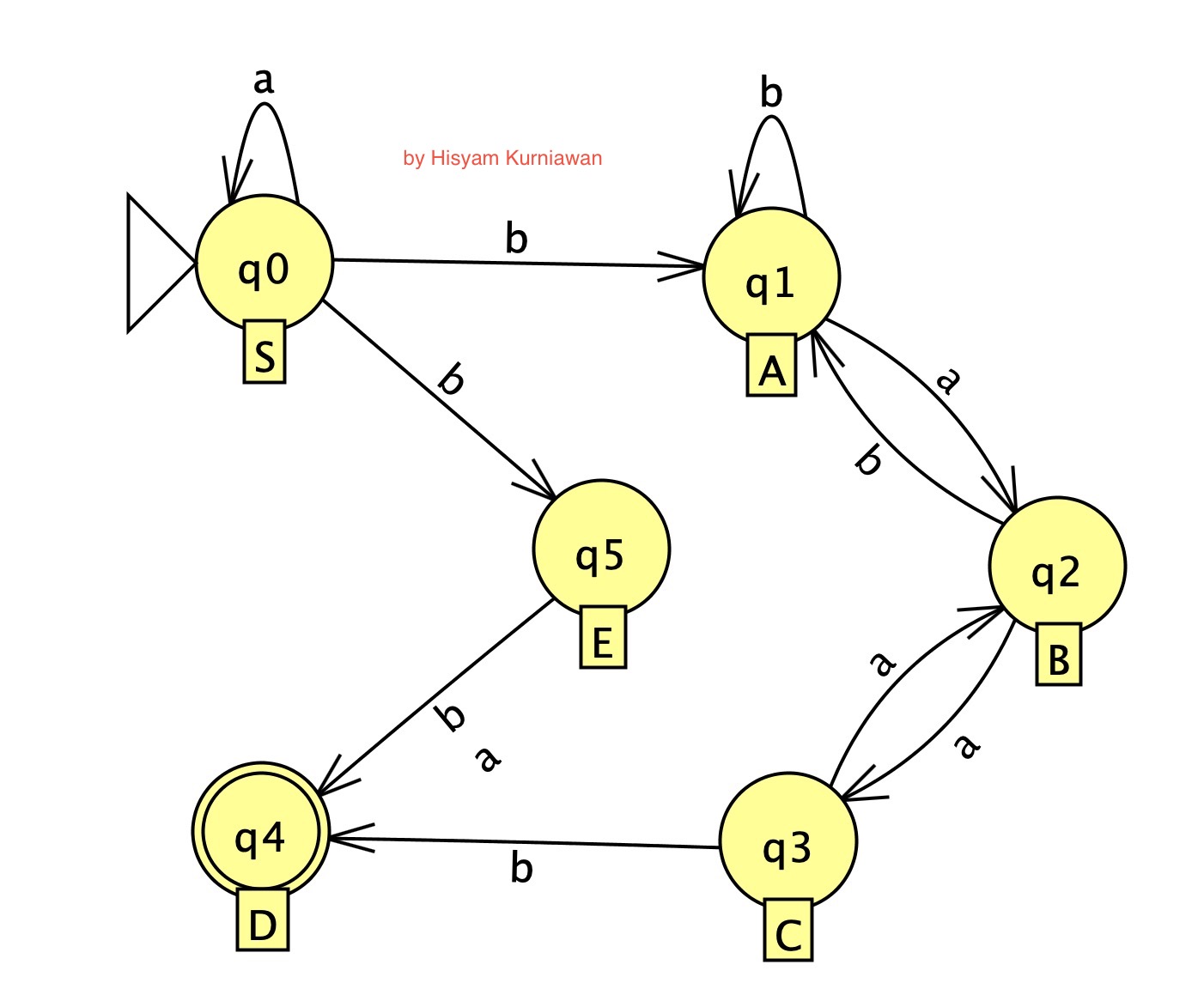 Hiskur's Corner: Teori Bahasa & Automata