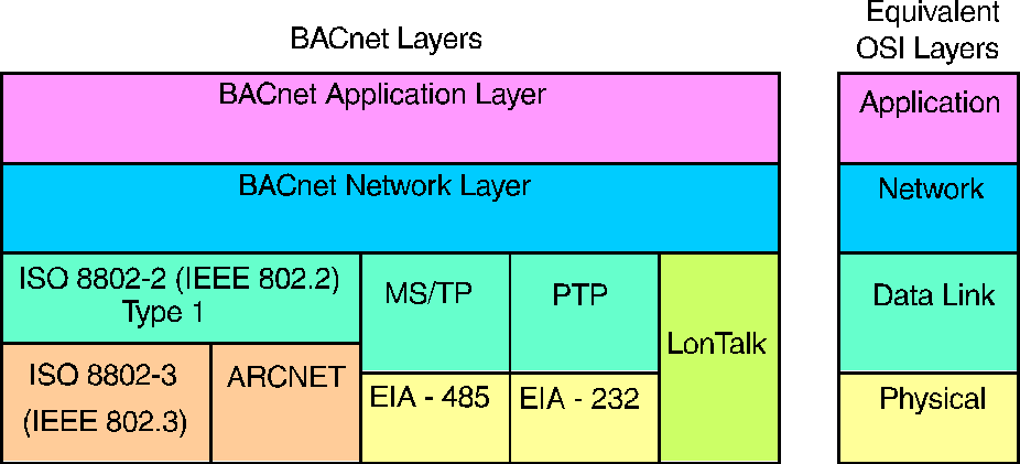 Arindam Bhadra: Procure BACnet System