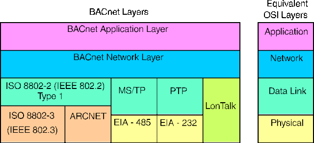Arindam Bhadra: Procure BACnet System