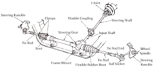Mechanical Technology: Manual Rack and Pinion Steering