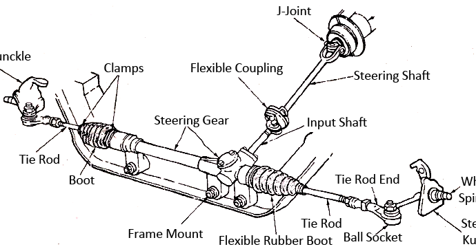 Mechanical Technology: Manual Rack and Pinion Steering