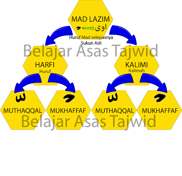 BELAJAR ASAS TAJWID: MAD LAZIM - MAD FAR'IE SUKUN ASLI
