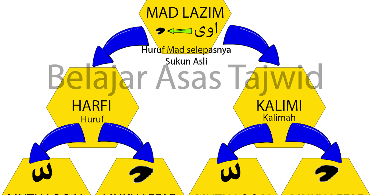 BELAJAR ASAS TAJWID: MAD LAZIM - MAD FAR'IE SUKUN ASLI