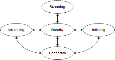 [BLE] State Machine and GAP Roles