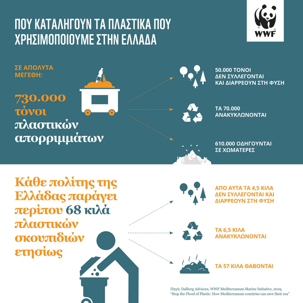 Ανακυκλώνουμε σωστά και μειώνουμε τα πλαστικά με τον νέο Οδηγό του WWF