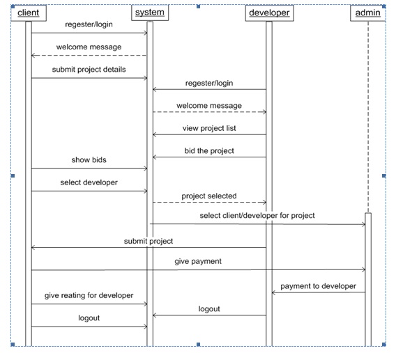 Freelancing | InfoTech