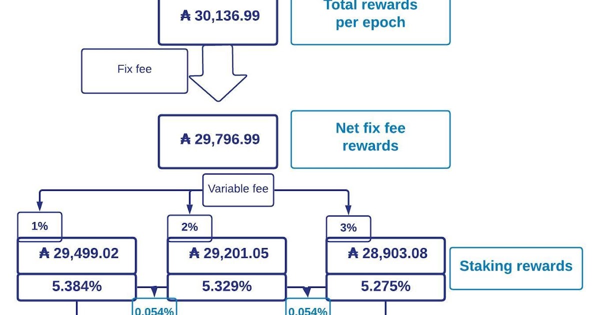 Variable fee and rewards